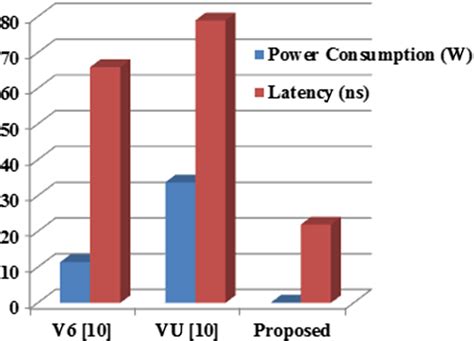 Comparison Of Power Consumption And Latency With 10 Download