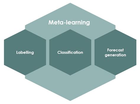 how can sku time series improve forecasting accuracy with meta learning