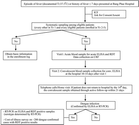 Passive Fever Surveillance Algorithm At Bang Phae Community Hospital