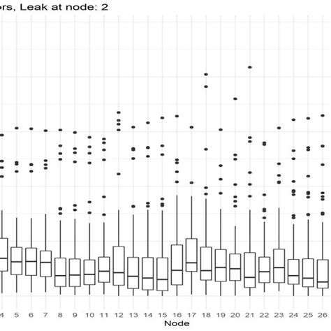 PDF Leak Localization In Water Distribution Networks Using Pressure And Data Driven Classifier