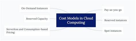 What Are The Cloud Cost Models A Comprehensive Guide Gart