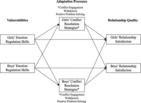 Proposed Vsa Model In Adolescence Note Proposed Model Using The Vas Download Scientific