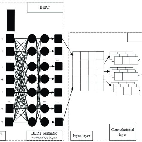 A Sentiment Analysis Framework Based On The Bert Cnn Download