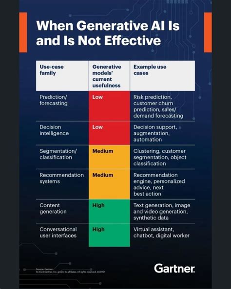 Ai Exponential Thinker On Linkedin Genai Gartner Ai Tech Aiethics