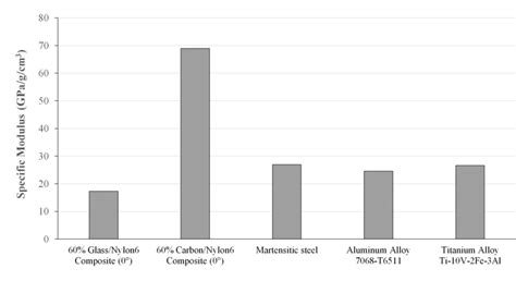 4 B Specific Strength Among Different Materials Including