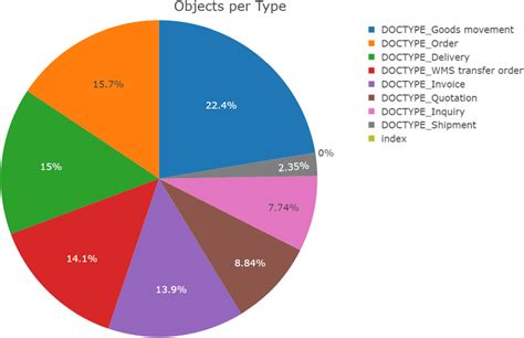 statistic proposed in the web based tool number of objects per type