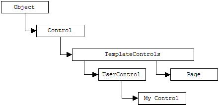 As A Result Of This Class Hierarchy A User Control Will Have A Rich Set Ofinherited Or