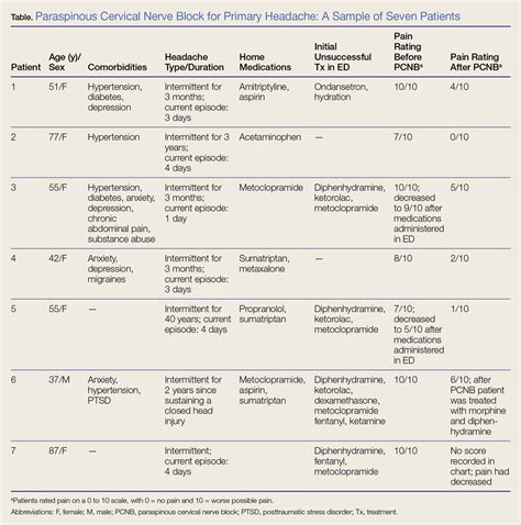 Paraspinous Cervical Nerve Block For Primary Headache Mdedge