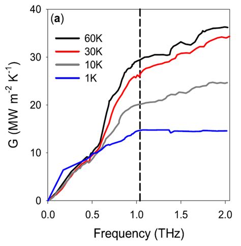 A Formalism For Calculating The Modal Contributions To Thermal