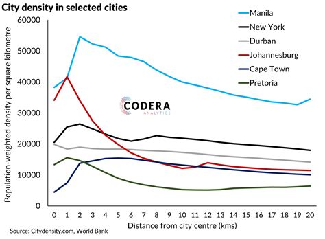 Sa City Density Codera Analytics