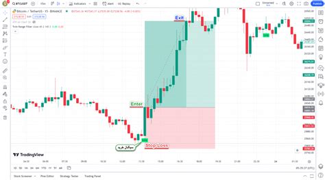 دانلود رایگان و آموزش اندیکاتور نوسان گیری Twin Range Filter برای ارز دجیتال و فارکس در تریدینگ