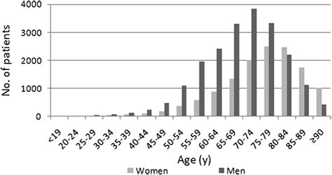 Effects Of Sex Difference On Clinical Features Of Acute Ischemic Stroke