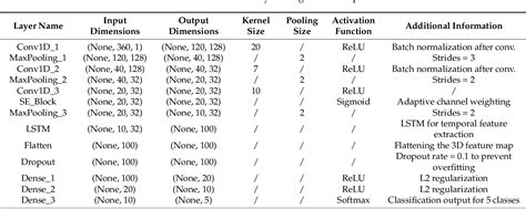 Table 1 From An Arrhythmia Classification Model Based On A Cnn Lstm Se Algorithm Semantic Scholar