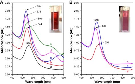Uv Vis Absorption Spectra Of Different Colloidal Solutions Notes A Download Scientific