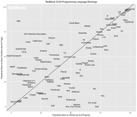 The RedMonk Programming Language Rankings January Tecosystems