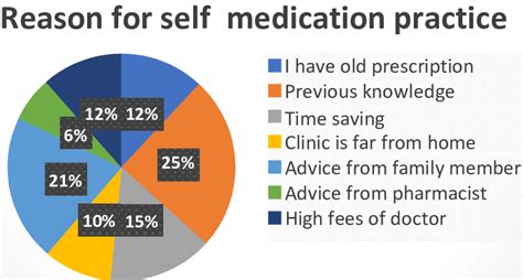Reason For Self Medication Use Download Scientific Diagram