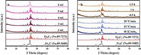 Xrd Patterns Of The Samples Synthesized With The Volume Ratio Of