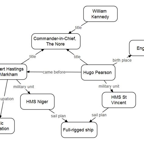 Node Link Diagram Of Portion Of Knowledge Graph For Arctic Exploration