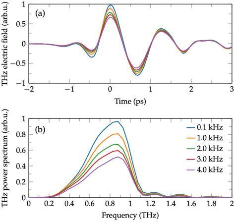 A Thz Electric Fields Recorded Through Electro Optic Sampling For Download Scientific Diagram