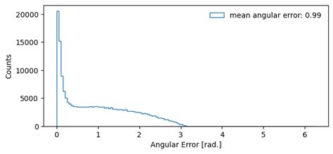 angular error distribution of beit3 29m mse rel128 tested on batch