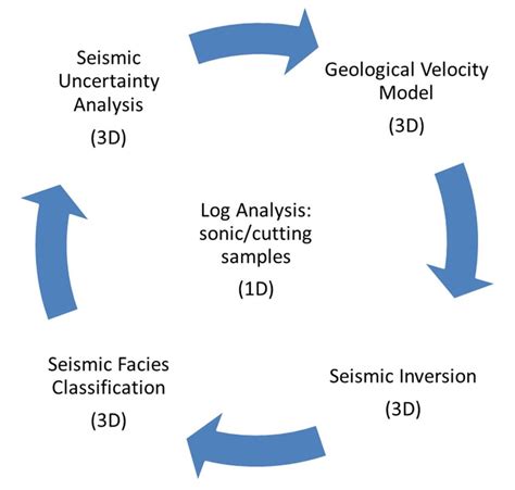 Proposed Workflow To Generate A More Realistic Geological Seismic Download Scientific Diagram