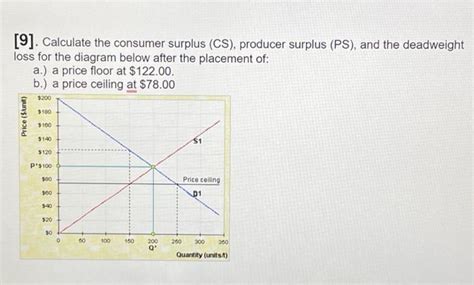 Solved Calculate The Consumer Surplus Cs Producer Surplus