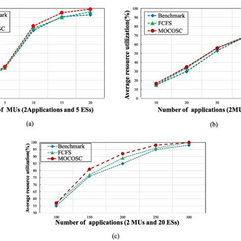 comparison of average resource utilization download scientific diagram
