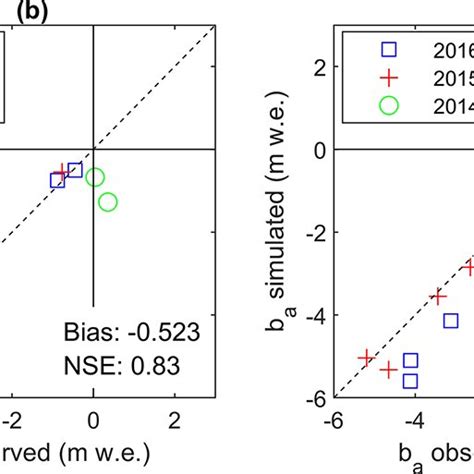 Simulated Mass Balance Compared With Point Mass Balance Observations