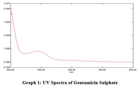 Simultaneous Estimation Of Curcumin And Gentamicin By Uv Vis Spectrometric Methods Or Derivative
