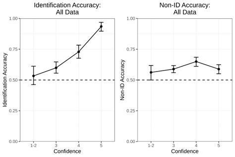 Calibration Curves For The Full Sample Of Responses Notably There Is Download Scientific