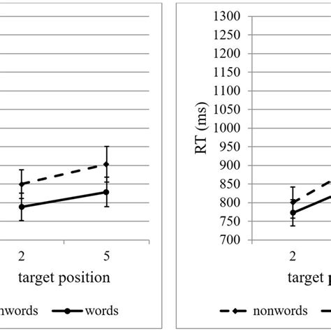 Reaction Time Data For Experiment 1 For The Left Visual Field Left
