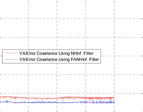 Velocity Error Covariance In X Axes Download Scientific Diagram