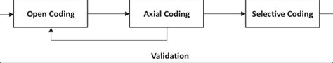 Open Axial And Selective Coding Iterative Process Download