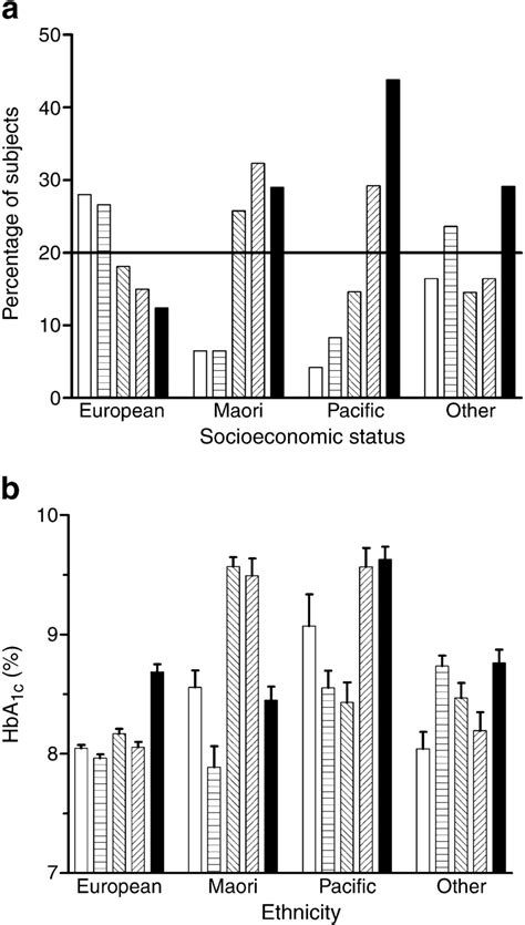 Effects Of Ethnicity And Deprivation Index A Population Distribution