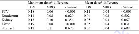 table 1 from integrating deep learning based dose distribution prediction with bayesian networks