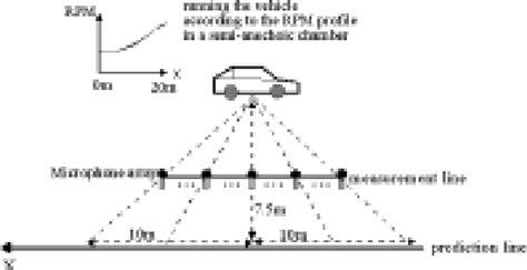 Figure 1 From Methods Of Passby Noise Prediction In A Semi Anechoic Chamber Semantic Scholar