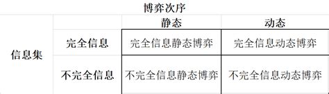 博弈论——博弈要素和模型分类（一） 郝hai 博客园