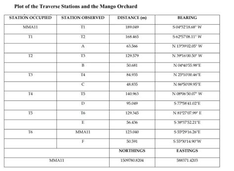Solved A Closed Loop Traverse Was Run Around A Mango Orchard Chegg