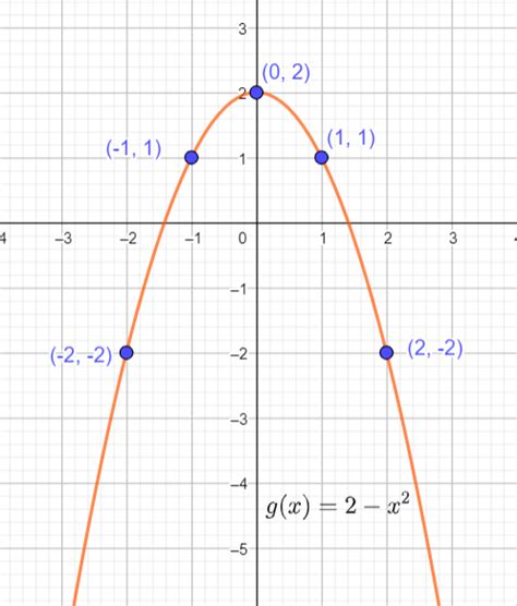 Graph The Function Gx 2 X2 Quizlet