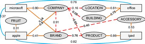 Semantic Graph Of Example Sentence Microsoft Unveils Office For Apples Download Scientific