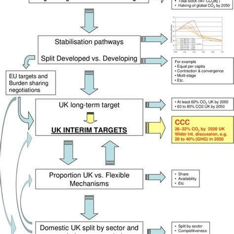 1 Overall Framework For Target Setting For The Ccc Download Scientific Diagram