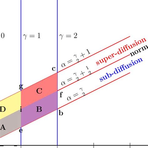 The Domain Of Different Anomalous Diffusion Types Download Scientific Diagram The Domain Of Different Anomalous Diffusion Types Download Scientific Diagram