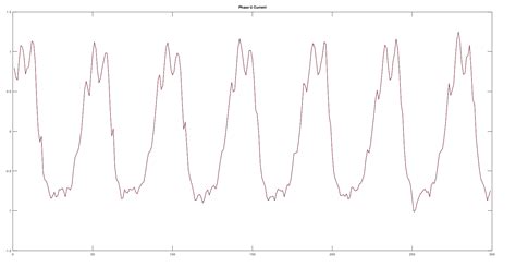Tms320f28027f Highly Distorted Phase Current Shape C2000