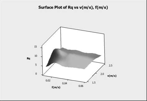 35a Surface Plot Of Rt Vs Vms Fms Fig535b Contour Plot Of