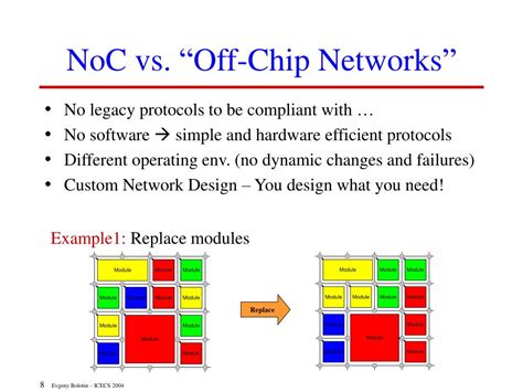 Ppt Automatic Hardware Efficient Soc Integration By Qos Network On