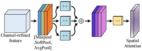 Sc Yolov8 Network With Soft Pooling And Attention For Elevator Passenger Detection