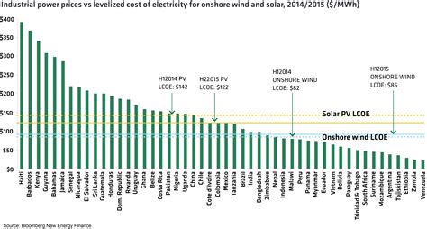 Global Results — Climatescope 2015