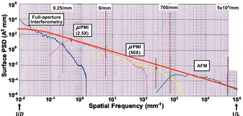 The Composite Surface Power Spectral Density Psd Function Determined
