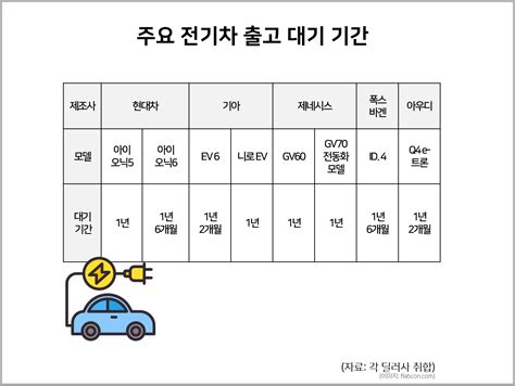 주요 전기차 출고 대기 기간 통계자료