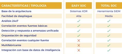 Centro De Operaciones De Ciberseguridad Csoc Líder En Soluciones